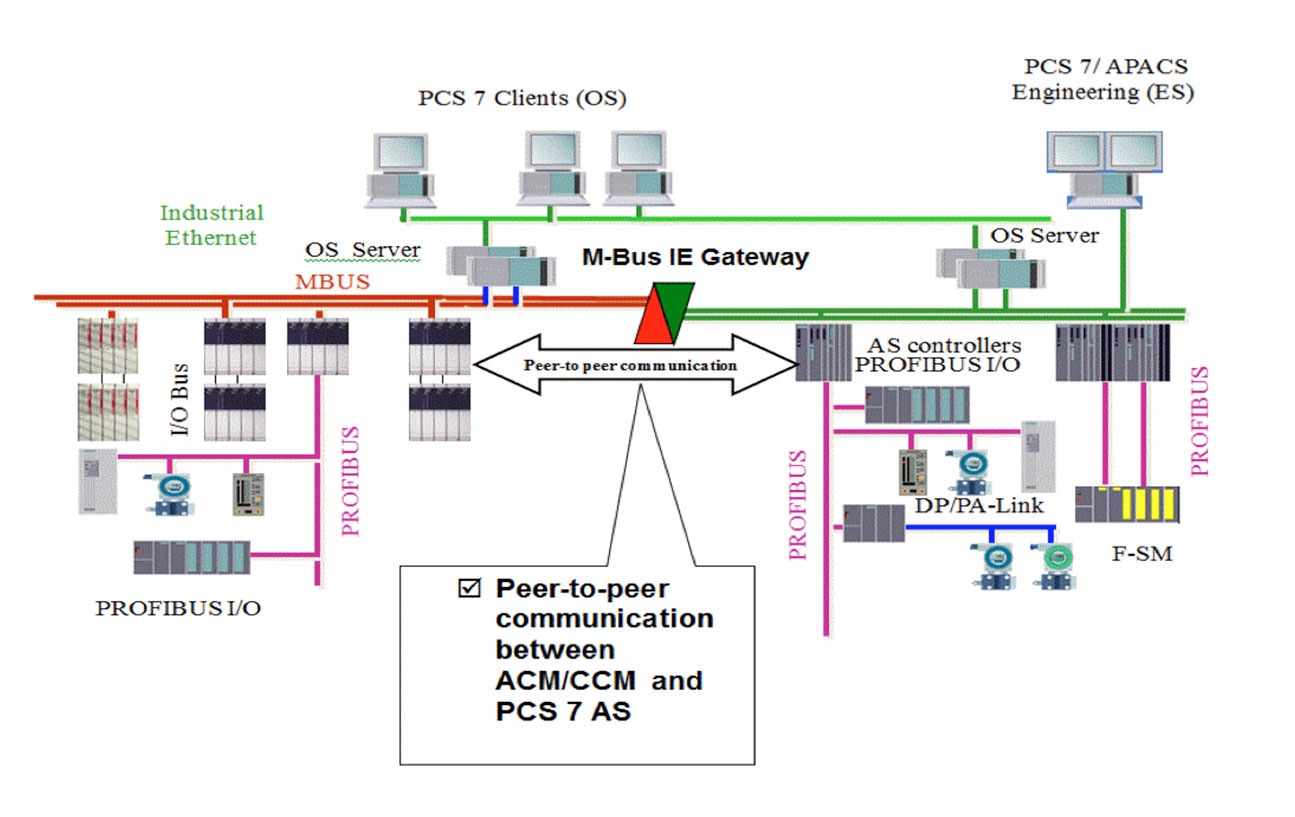 APACS to Siemens PCS7 System | Total Control Solutions Group